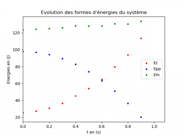 1ère PC : Aspects énergétiques des phénomènes mécaniques avec Python. – Physique – Chimie