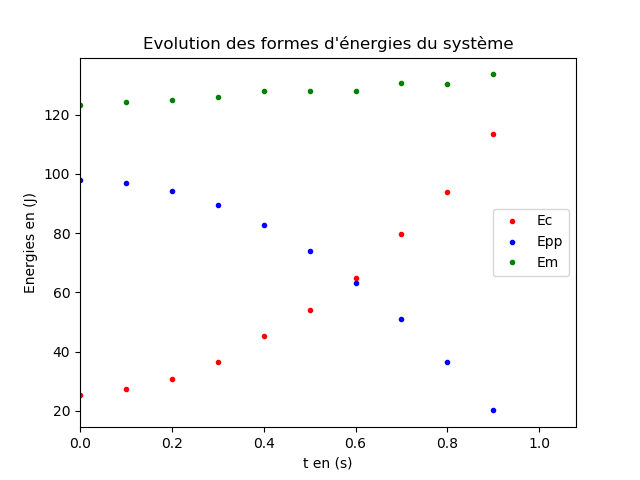1ère PC : Aspects énergétiques des phénomènes mécaniques avec Python. – Physique – Chimie