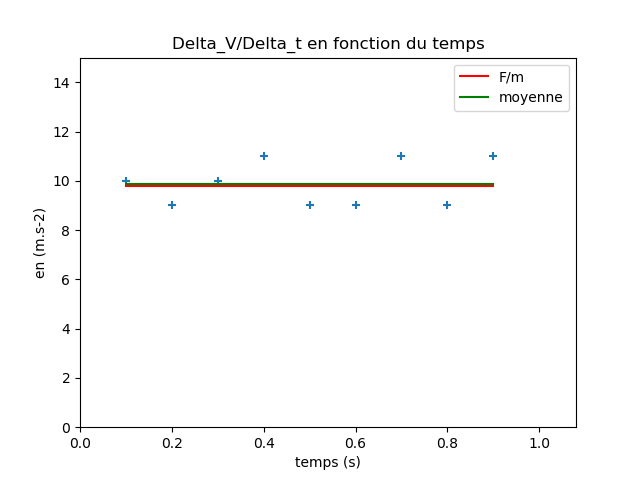 1ère PC – Etudier le mouvement d’un système avec Python – Physique – Chimie