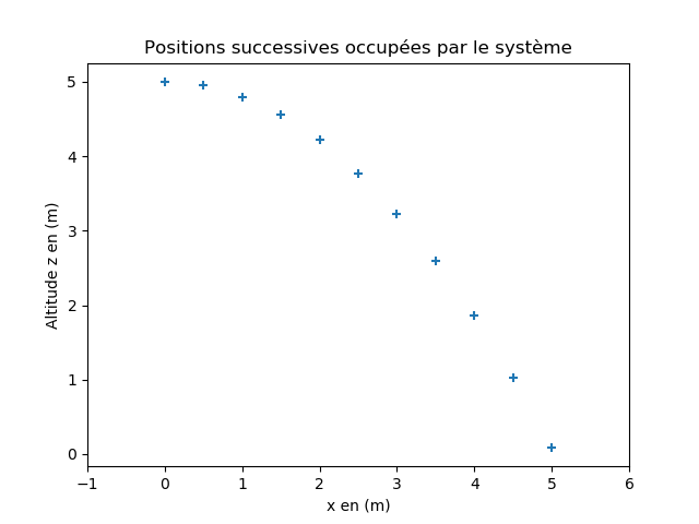 2nde : Décrire un mouvement avec Python. – Physique – Chimie