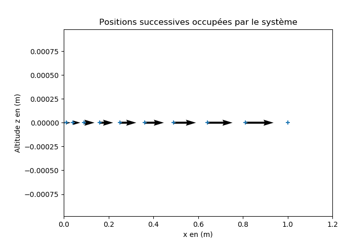 2nde : Décrire un mouvement avec Python. – Physique – Chimie